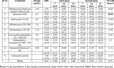 Field Evaluation Of Different Insecticides Against Fruit Infestation By