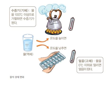 초등과학책 4 2 차가운 병 표면의 물은 어디에서 왔을까 물의 상태 변화를 이용해 가습기 만들기 네이버 블로그