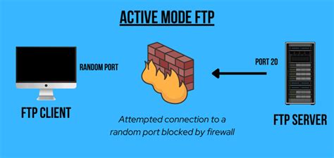 What Is Ftp Everything You Should Know About File Transfer Protocol