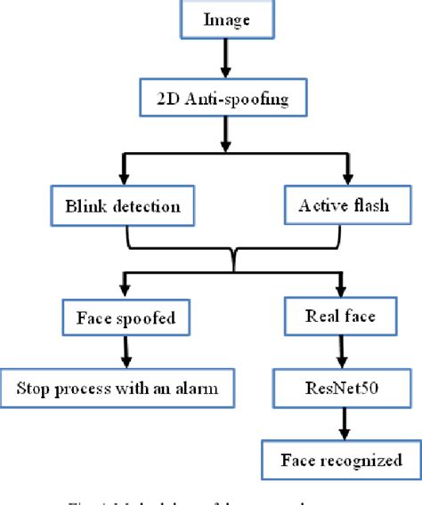 Figure 4 From Face Recognition System With 2d Anti Spoofing Semantic
