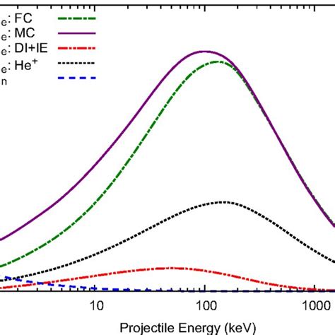 Total Stopping Cross Section For Antiproton Incident On Helium