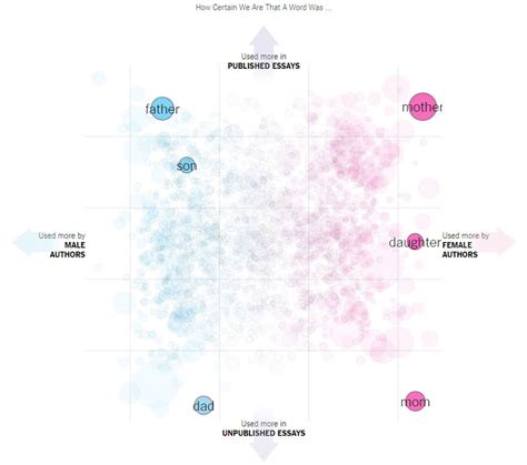 Study Reveals What Words Men And Women Use To Write About Love And The