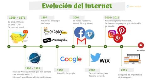 La Historia Y Evolucion Del Internet Decada De 1960 A