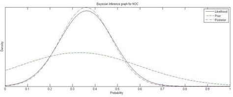 Bayesian Inference For Representing Likelihood Prior And Posterior For Download Scientific