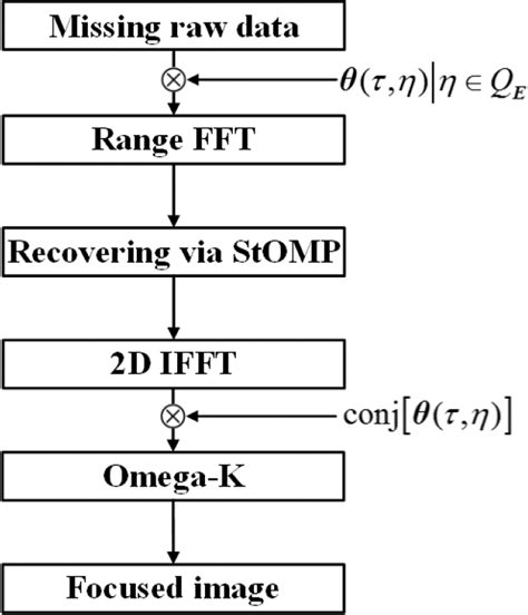 SAR Highresolution Imaging From Missing Raw Data Using StOMP Qian The Journal Of