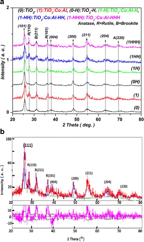 a xrd patterns of the synthesized powders tio2 tio2 co al tio2 h