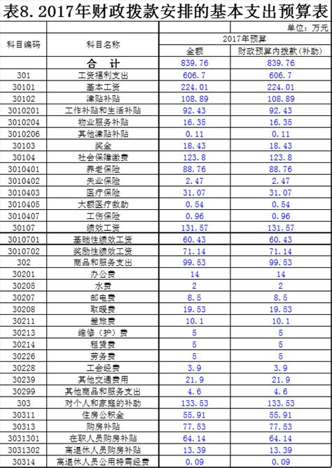 济宁市统计局 通知通告 2017年济宁市统计局部门预算