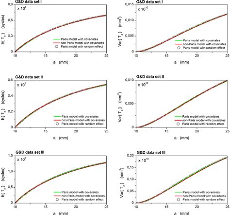 Ml Estimates Of Mean And Variance Of Derived By Models With Random