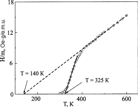 Plot Of The Inverse Susceptibility −1 H M Versus Temperature For H Download Scientific