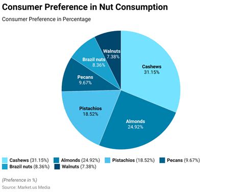 Nuts Statistics And Facts 2025