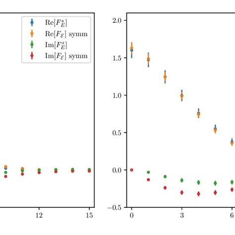 Left Comparison Of Bare FH At P3 1 25 GeV Using The Symmetric T