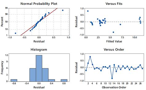 Residual Plots For Surface Roughness Download Scientific Diagram