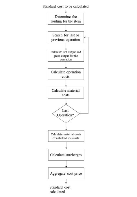 Product Cost Flow Diagram Flow Cost Costs