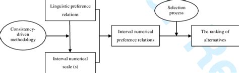 Framework For The Uses Of The Consistency Driven Methodology In