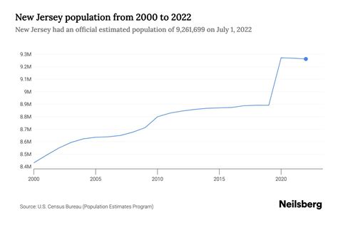 New Jersey Population By Year 2023 Statistics Facts Trends Neilsberg