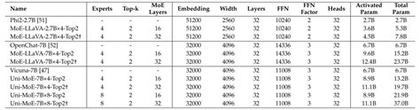 Uni Moe Scaling Unified Multimodal Llms With Mixture Of Experts Uniteai