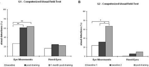 Computerized Visual Field Test A Mean Percentages Of Visual