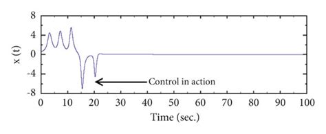 The Time Series Of The Controlled Commensurate Fractional Order System Download Scientific