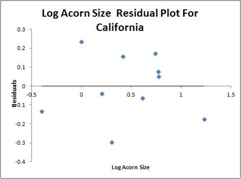 Solved Describe The Pattern Of Residuals In Each Plot Is Chegg Com