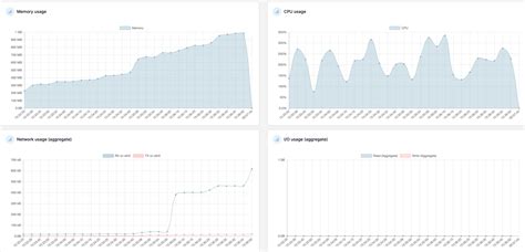 Very High Memory Usage And Frequent Restarts With Oh4 Migration Openhab Community