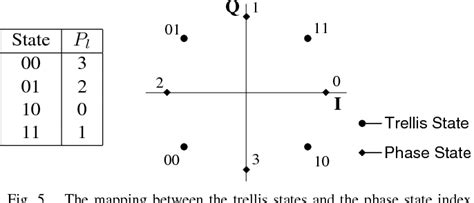 Figure 3 From Simple Detectors For Shaped Offset Qpsk Using The Pam Decomposition Semantic Scholar