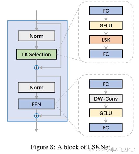 【论文阅读】lsknet Large Selective Kernel Network For Remote Sensing Object Detection Csdn博客