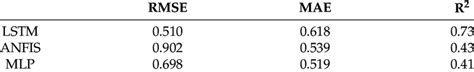 Rmse Mae And R 2 Values For Lstm Anfis And Mlp Download