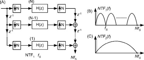 Figure 1 From Time Interleaved Σ ∆ Modulators For Fpgas Semantic Scholar