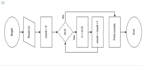 Solved What Is The Output Of The Following Flowchart If The Chegg