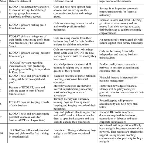 Substantiated Ecosat Project Outcome Statements Download Scientific