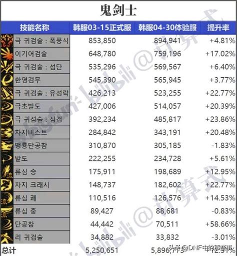 Dnf：韓服5月加強職業數據，男機械加強力度最大，劍魂提升12 每日頭條