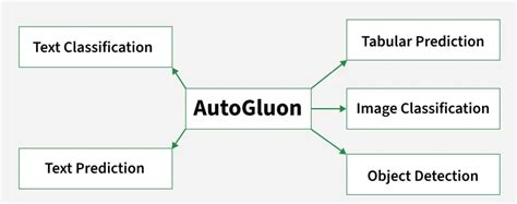 Autogluon An Open Source Automl Library Geeksforgeeks