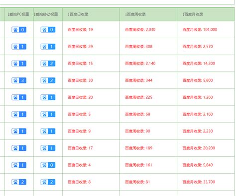 如何批量养高权重网站？站群数据监控分析策略调整【七赚网】