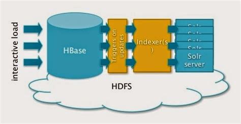 Integration of Solr with Hadoop 阿貝好威的實驗室