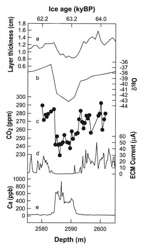 Ice Core Oscillations Part 4