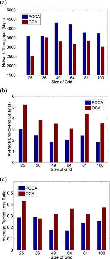 Impact Of Network Size On Performance Under Grid Topology A Network Download Scientific
