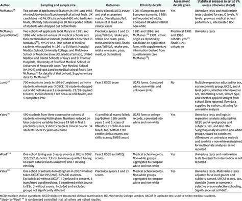 Summary Of Prospective Studies Of Undergraduate Medical Students