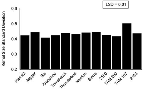 kernel size standard deviation mm among 300 kernels for 12 hard red