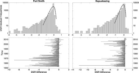 Histograms And Time Series For Two Stations With 49 Years Data First Download Scientific