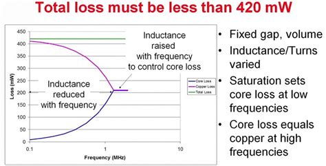 Power Tip 13 Understanding Maximum Core Losses Vs Frequency Power