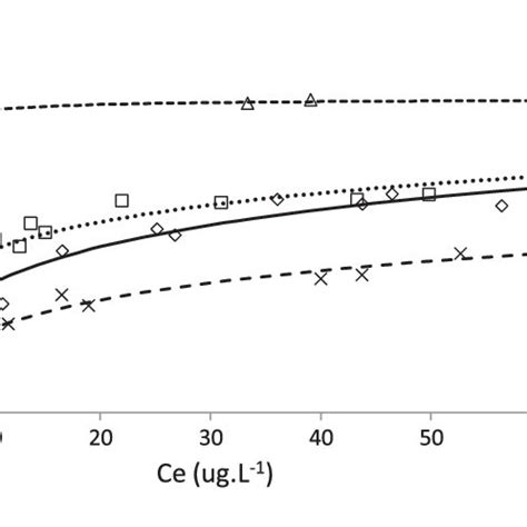 Isotherm Experimental Data And Non Linear Isotherm Fits For STX On Four Download Scientific