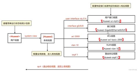 【软考：网工】华为配置篇——acl、dhcp和nat网工核心配置手册 Csdn博客