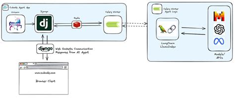 endatec soluciones on linkedin how to set up django from scratch with