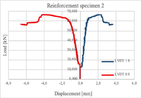 Load Vs Displacement Diagrams Of The Transducers For Reinforcement Of Download Scientific