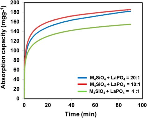 Thermogravimetric Absorption Curves Of Lapo 4 Based Composites Measured