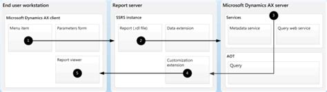 Architecture Overview Microsoft Dynamics Ax Dynamics Finance