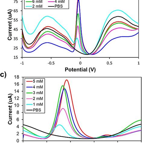 Dpv Experiments In Varying Concentrations Of Ascorbic Acid For A