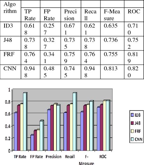 Table Iii From Classification Using Convolutional Neural Network For