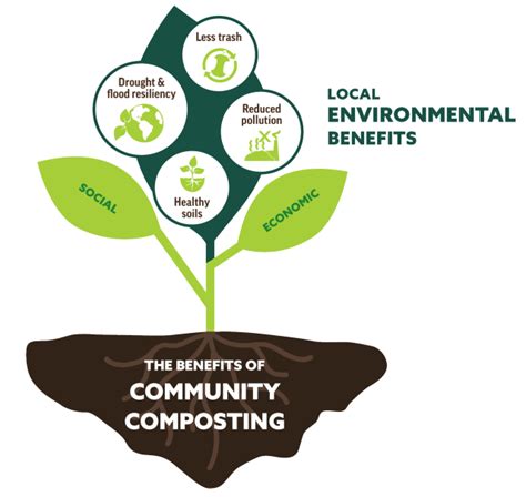 Community Composting Us Epa
