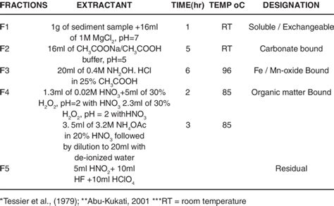 Summary Of Sequential Extraction Scheme Used Download Table